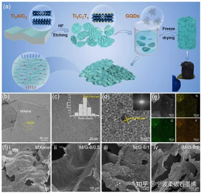 西电《JAC》：3D MXene/石墨烯量子点复合气凝胶，可增强宽电磁波吸收 - 知乎