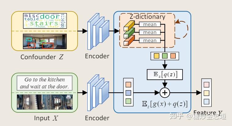 论文阅读：Vision-and-Language Navigation via Causal Learning - 知乎