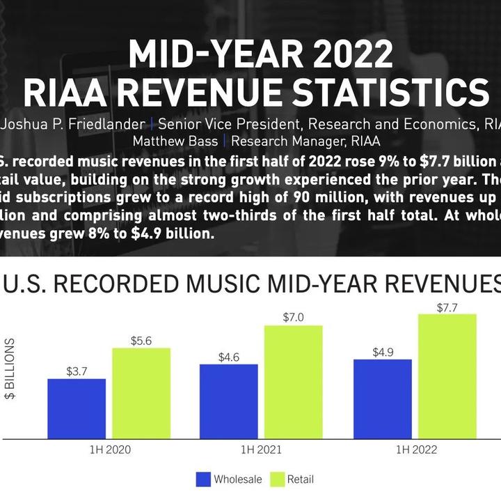RIAA：2022上半年美国唱片业增速放缓，黑胶继续逆势增长｜数据集装箱 - 知乎