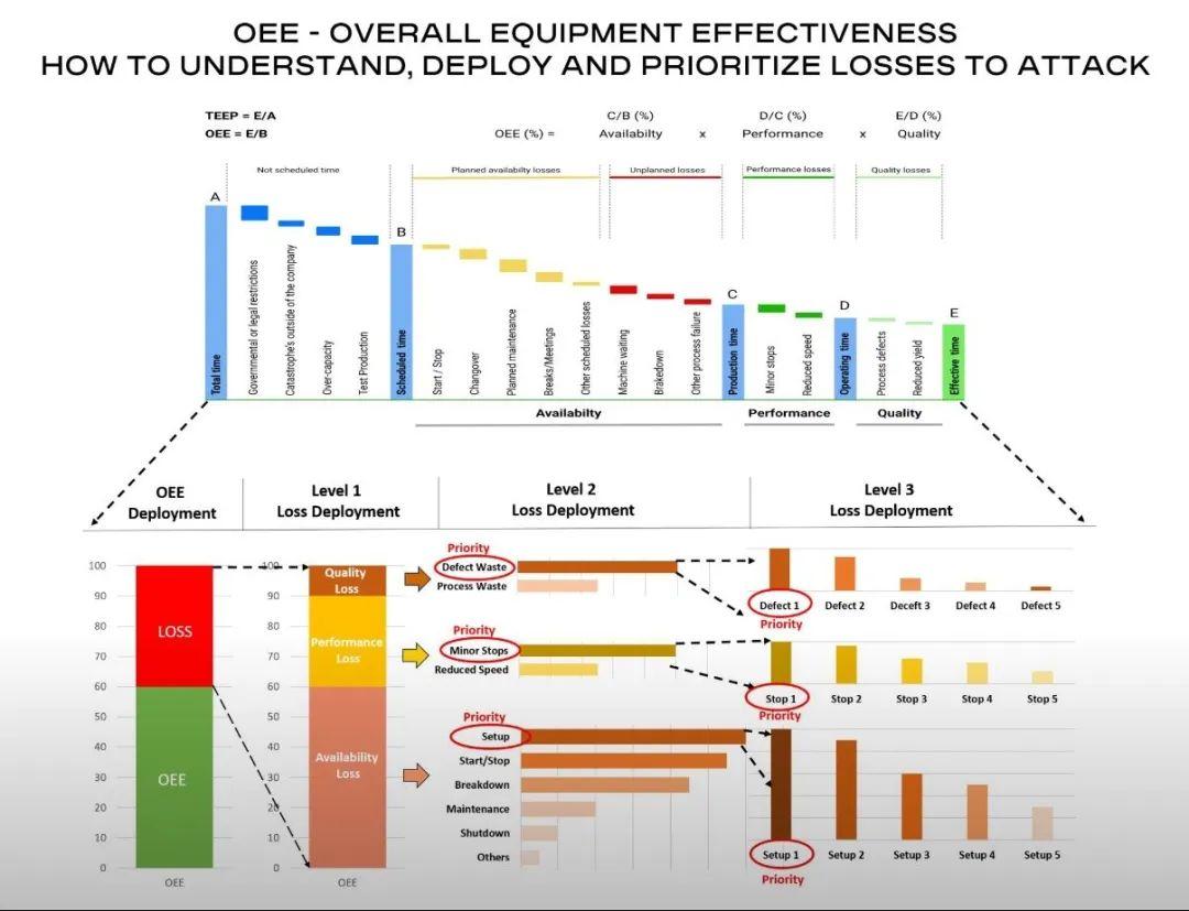 OEE提升！理解OEE损失构成并消灭它们 - 知乎