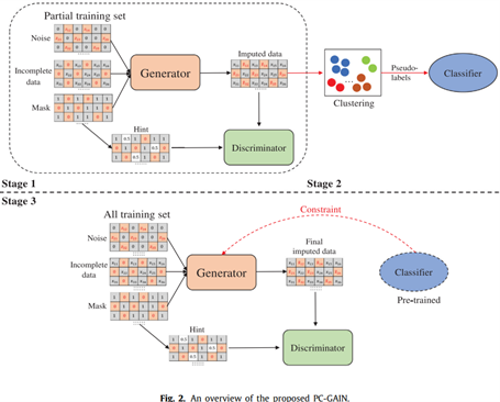 英文文献阅读报告（2）——PC-GAIN：用于不完整数据的伪标签条件生成对抗插补网络 - 知乎