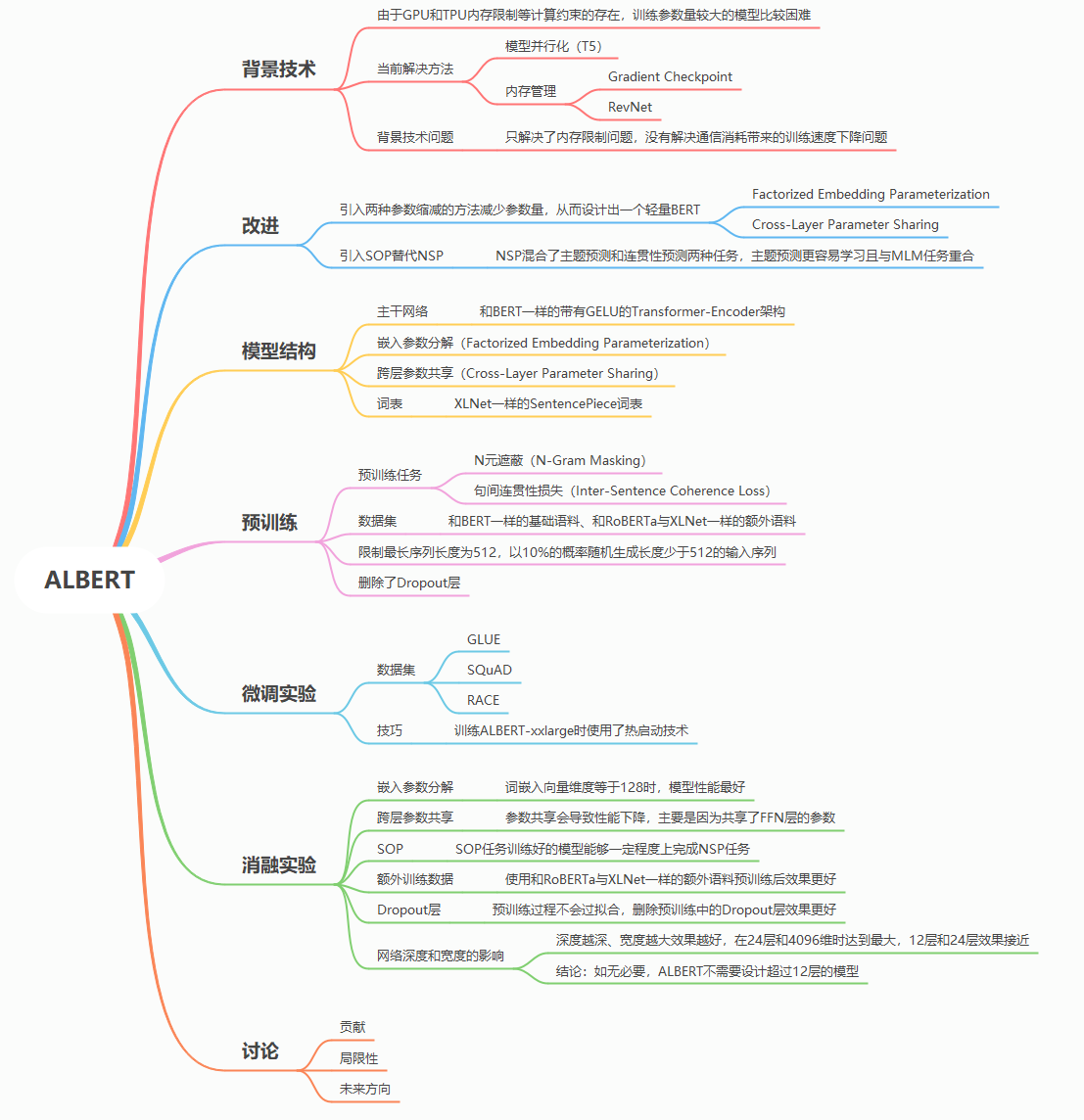 【NLP】预训练语言模型——ALBERT - 知乎