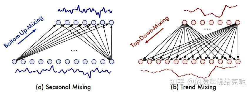 （2024 ICLR）TimeMixer: Decomposable Multiscale Mixing for Time Series ...
