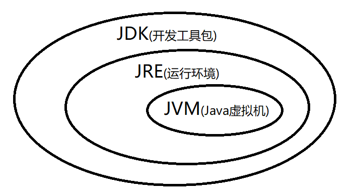 弄懂 JRE、JDK、JVM 之间的区别与联系 - 知乎