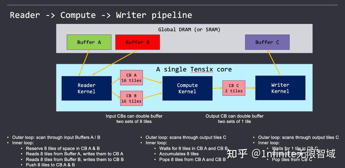探索 TT-Metal：Tenstorrent 的 low-level 开发软件栈 - 知乎