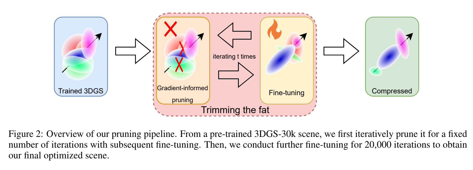 NeRF/3DGS&Beyond0701（SpotlessSplats，轻量预测3DGS，Trimming the Fat ...