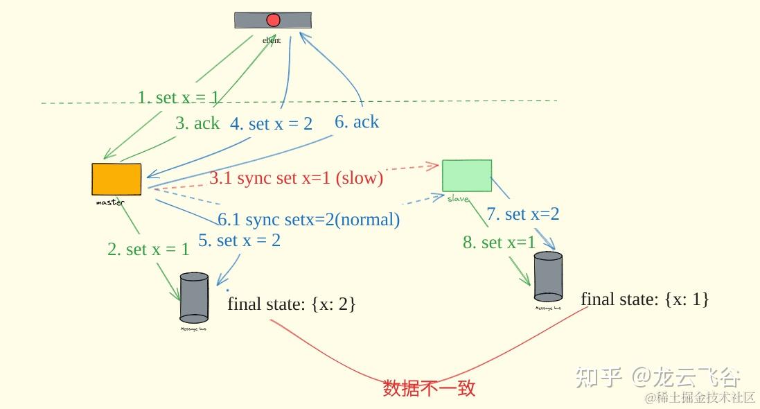 一文彻底弄懂什么是CAP - 知乎