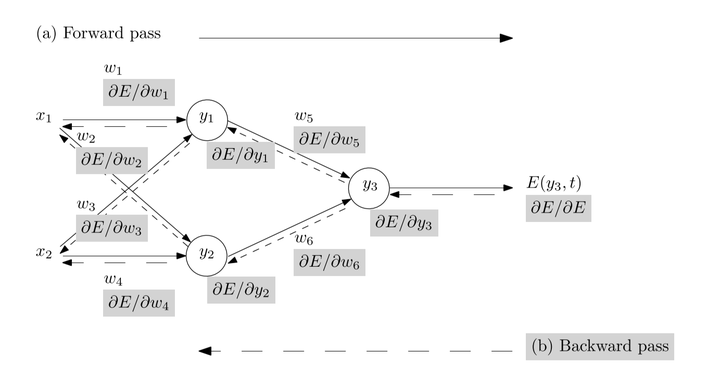 Automatic Differentiation 自动微分 - 知乎