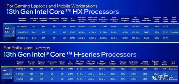 i9 13900h与hx的差距在哪些方面，h够用吗?