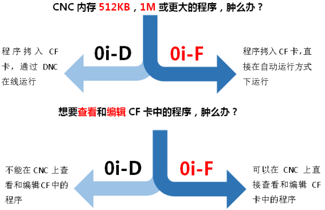 FANUC | 0iF系列提升系统性能及运转效率介绍 - 知乎