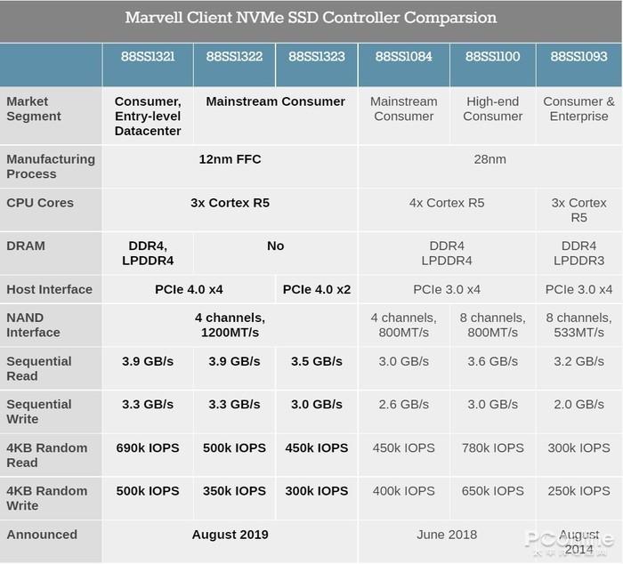 PCIe Gen 4 SSD主控大盘点：7000MB/s高速时代，到底谁能称王？ - 知乎