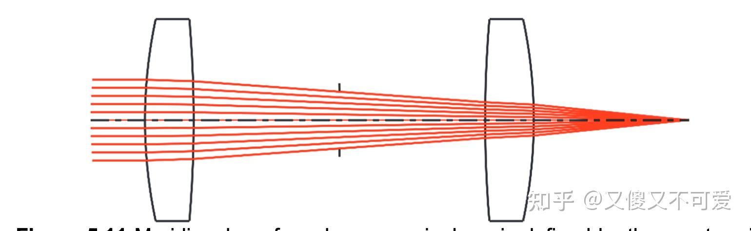 Designing Optics Using CODE V[Chapter 5]-光阑和光瞳以及入窗和出窗（一） - 知乎
