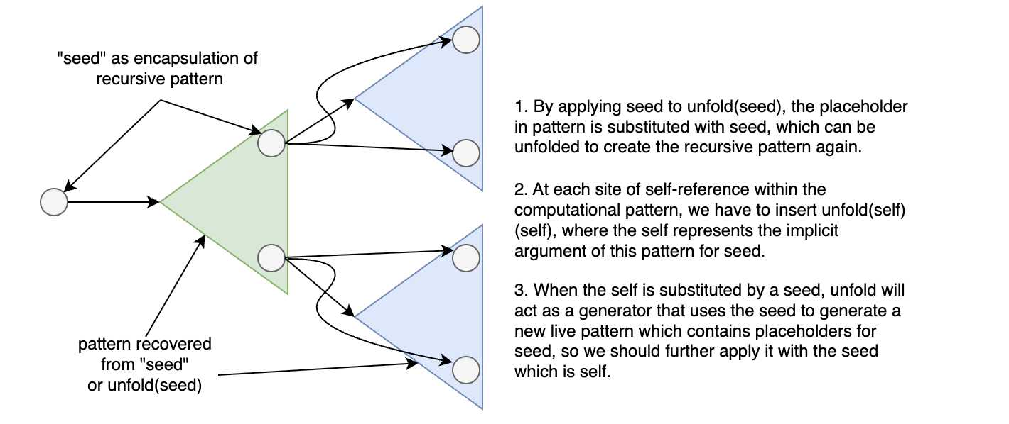 Self-Referential Expression & Recursive Type & Y-Combinator - 知乎