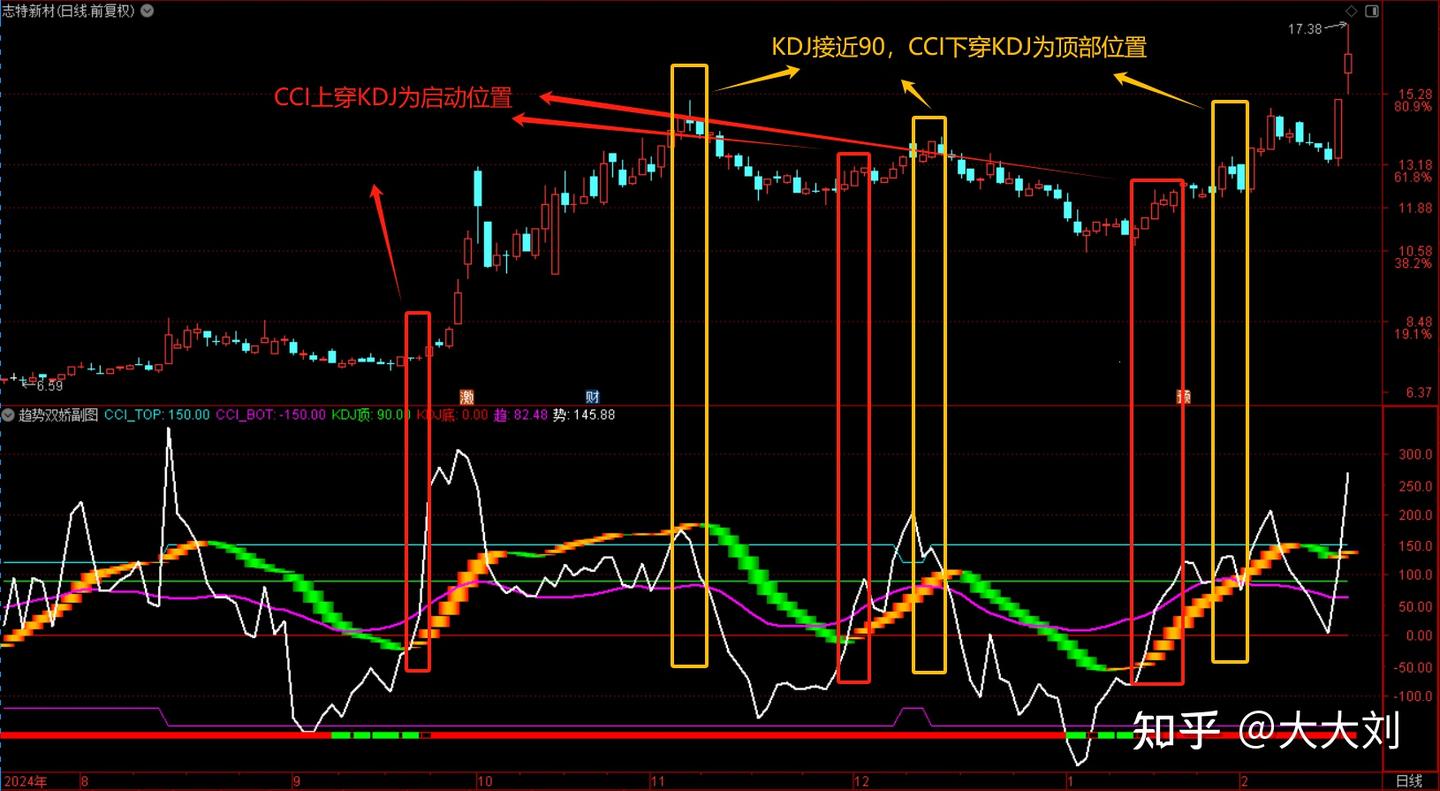 指标分享：CCI与KDJ搭配OBV的趋势量三维体系——趋势双娇副图指标 - 知乎