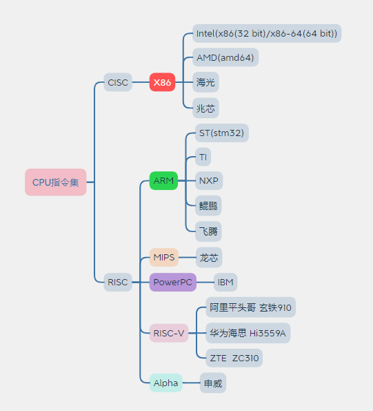 浅谈CPU架构，CISC和RISC ， x86和ARM - 知乎