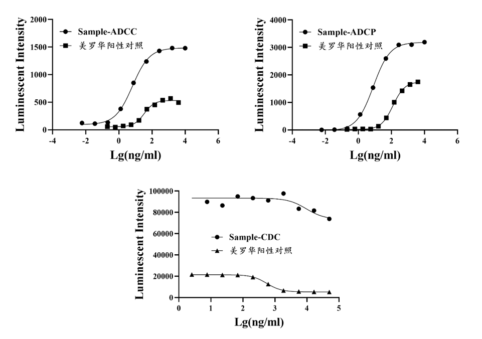 干货分享 | 生物活性检测系列三：ADCC、ADCP与CDC - 知乎