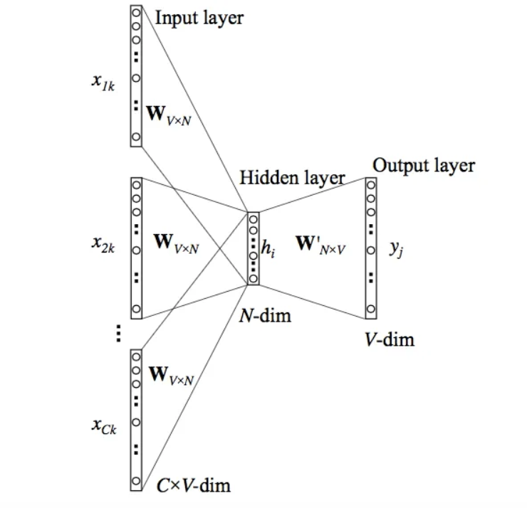 Transformer | 一文带你了解Embedding（从传统嵌入方法到大模型Embedding） - 知乎