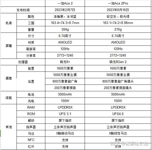 23年双11一加ace2pro和ace2对比怎么选择？