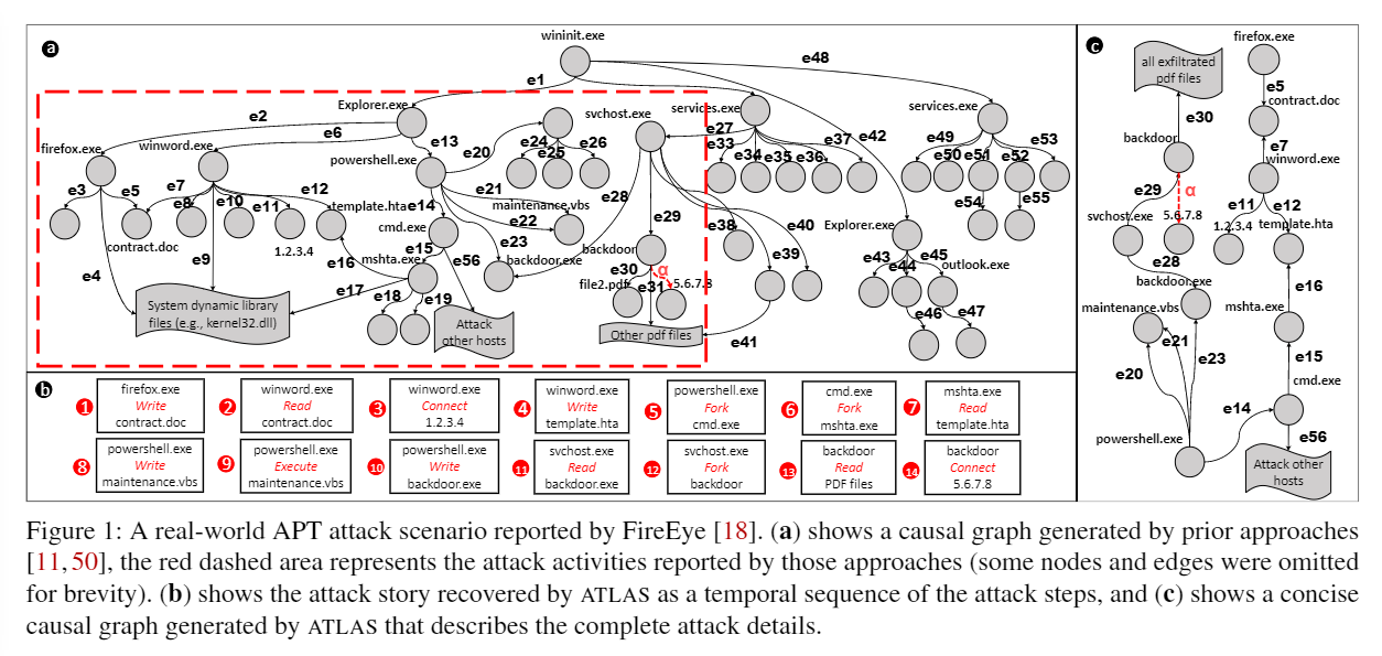 USENIX 2021 | ATLAS: A Sequence-based Learning Approach for Attack Investigation - 知乎