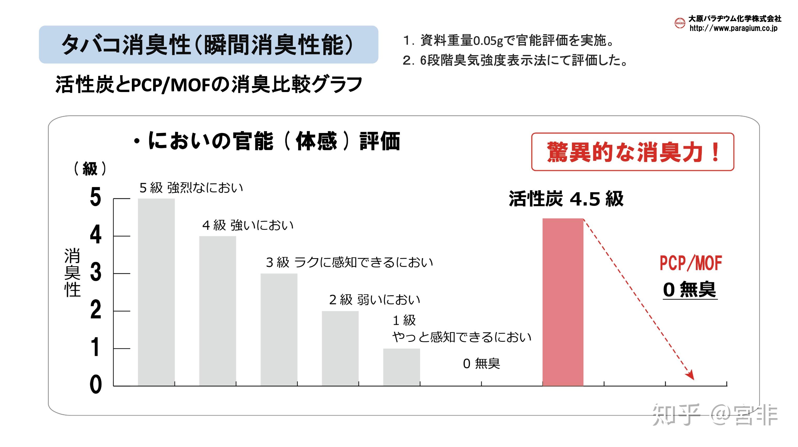 MOF 材料有没有产业化的可能？ - 知乎