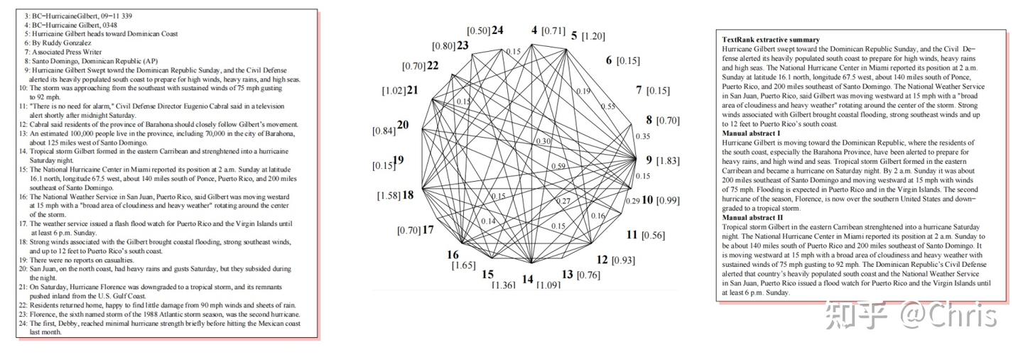 图排序算法TextRank：Bringing Order into Texts - 知乎