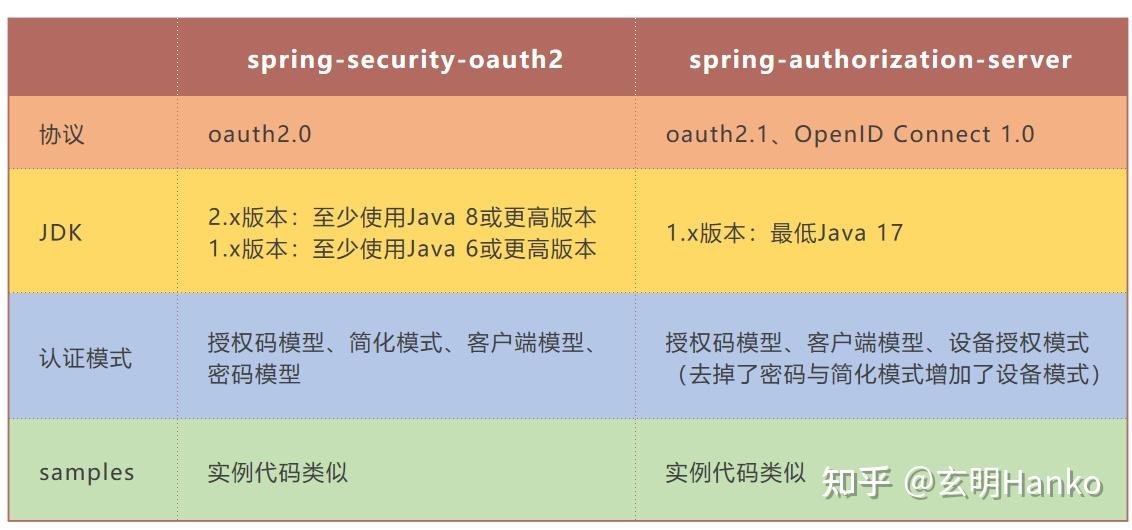 Spring Security OAuth停更了？探索官方进化版Spring Authorization Server的革新之处！ - 知乎