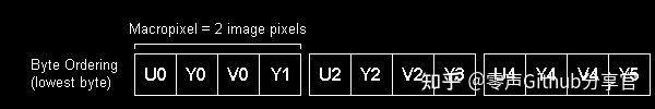 YUV采样方式与存储格式 - 知乎