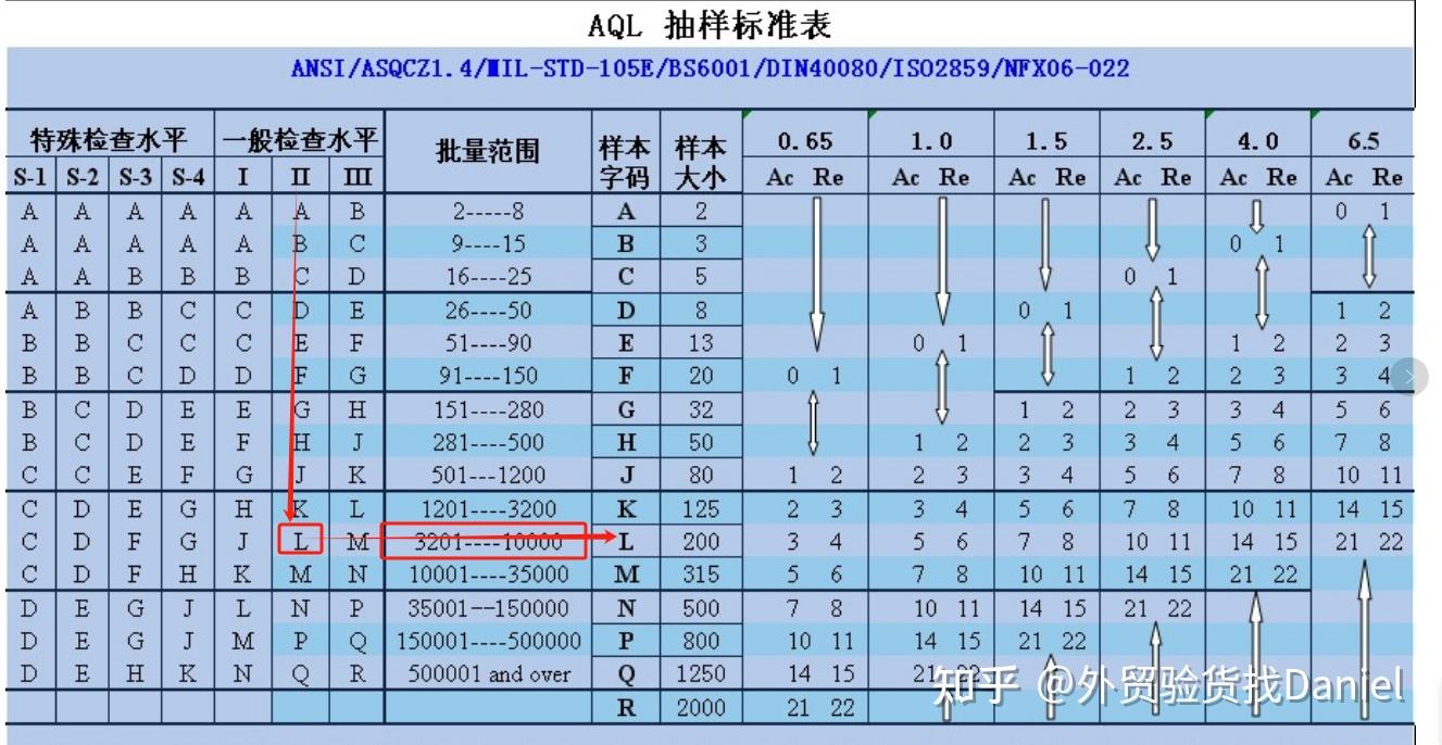 不会用AQL表？这篇AQL标准在第三方验货中的应用你一定要学 - 知乎