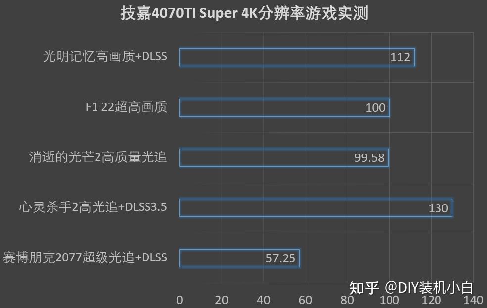 4070 Ti super 能完美支持4k60hz高画质3A游戏么？ - 知乎