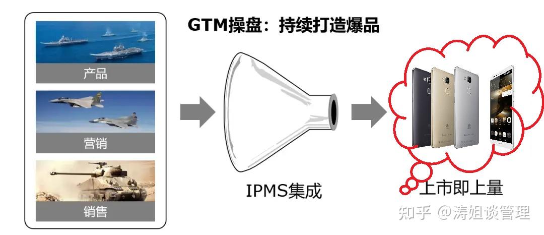 华为如何用IPMS打造爆品？万字解析集成产品营销的黄金法则 - 知乎