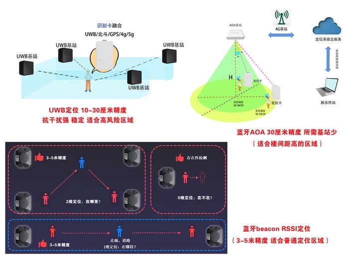 蓝牙RSSI/BLE AOA/UWB室内定位技术哪个好? - 知乎