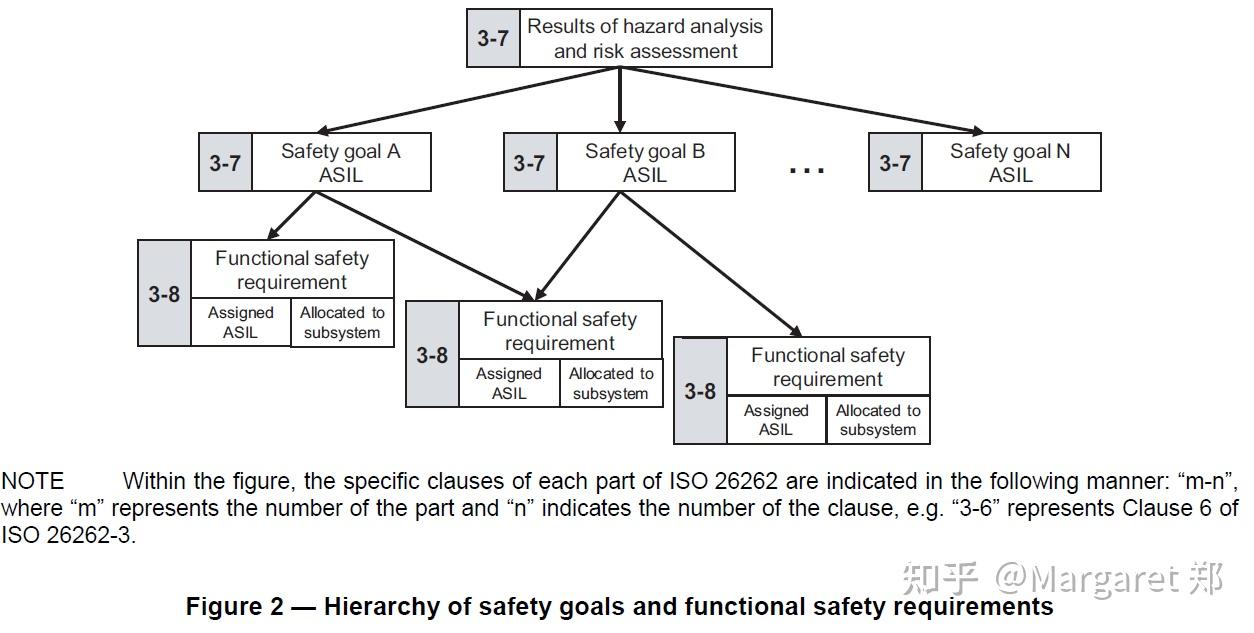 什么是功能安全目标Safety goal？功能安全目标应该包括哪些信息？ - 知乎