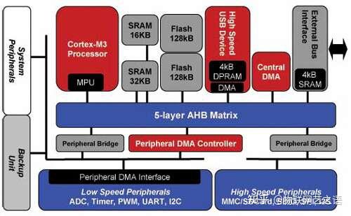 增强基于Cortex-M3的MCU以处理480 Mbps高速USB - 知乎