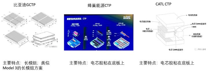 浅谈电池包CTP技术 - 知乎