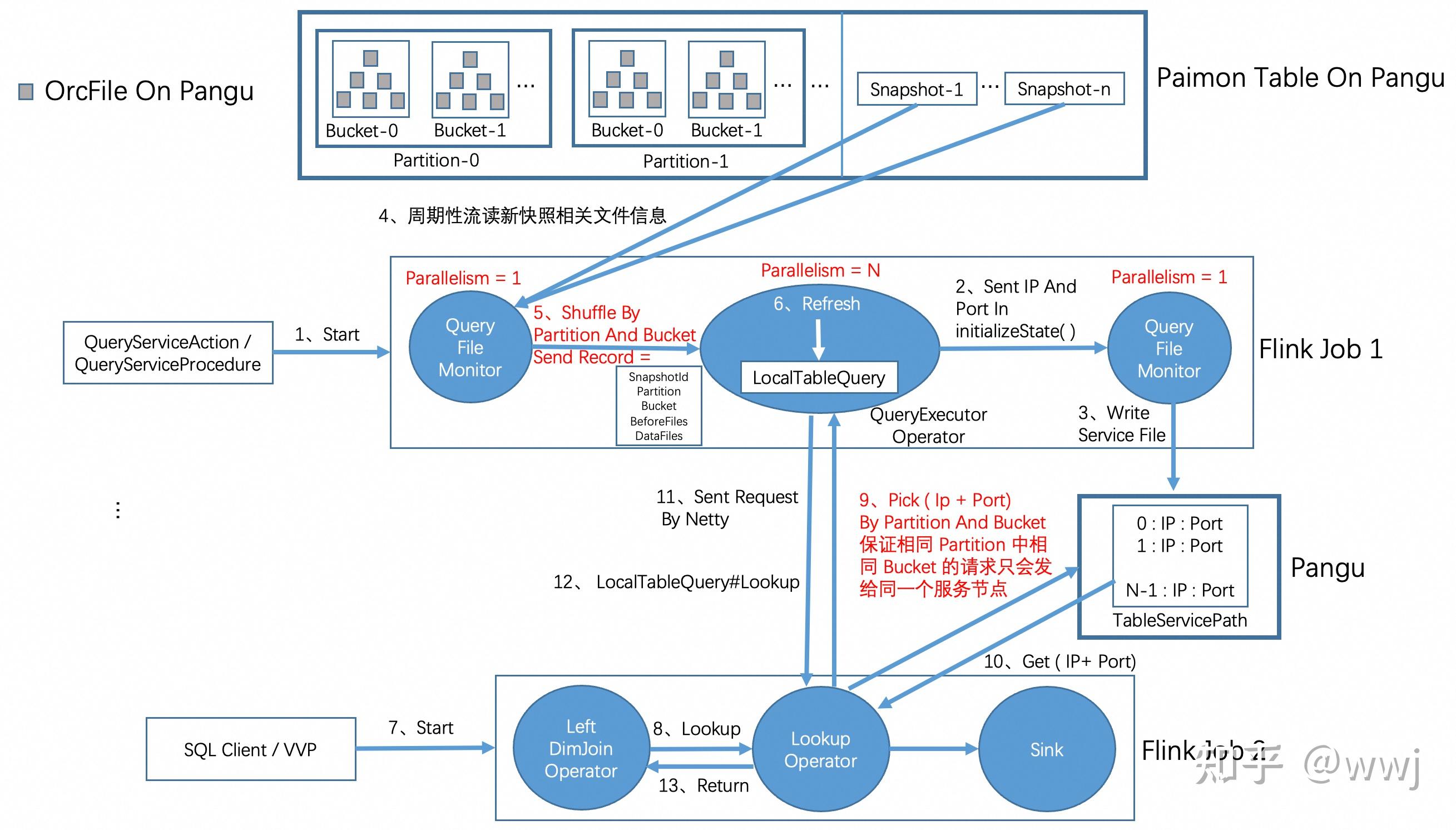 Apache Paimon 源码解密（五）、Flink 执行 Lookup Join 流程及源码解析 - 知乎