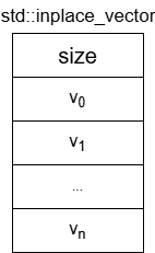 C++26 inplace_vector详解 - 知乎