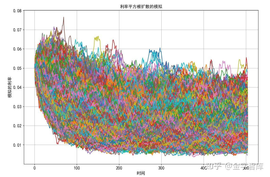 Python实现常见随机过程的模拟 - 知乎