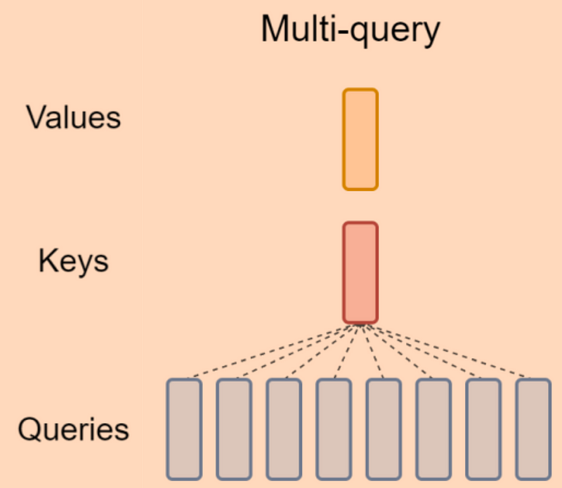一文弄懂Multi-Query Attention - 知乎