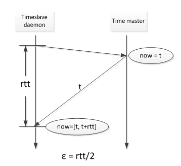 关于Spanner中的TrueTime和Linearizability - 知乎