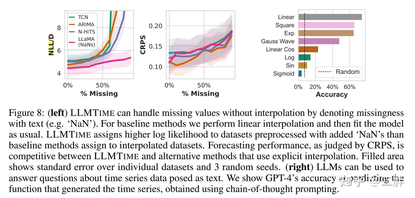 【解读】Large Language Models Are Zero-Shot Time Series Forecasters - 知乎