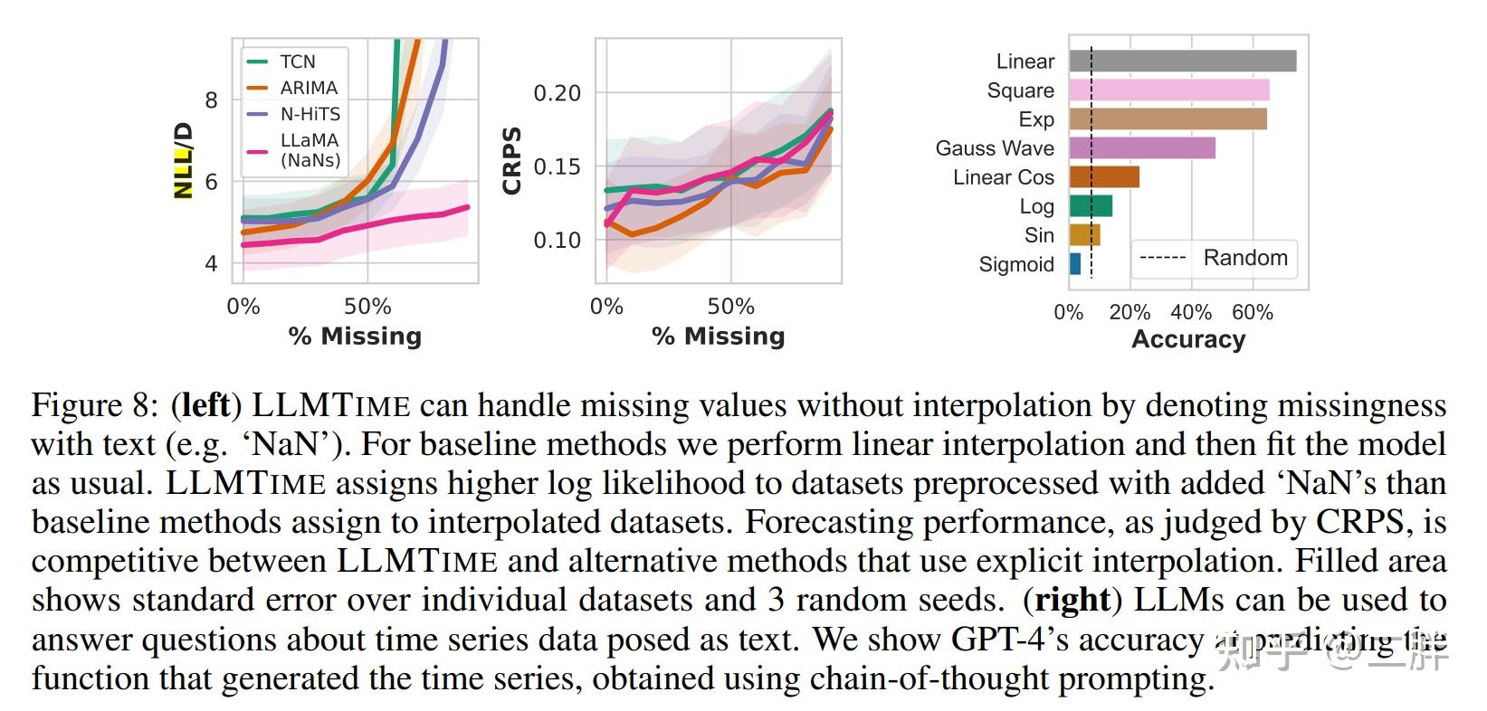 【解读】Large Language Models Are Zero-Shot Time Series Forecasters - 知乎