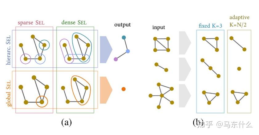Understanding Pooling in Graph Neural Networks - 知乎