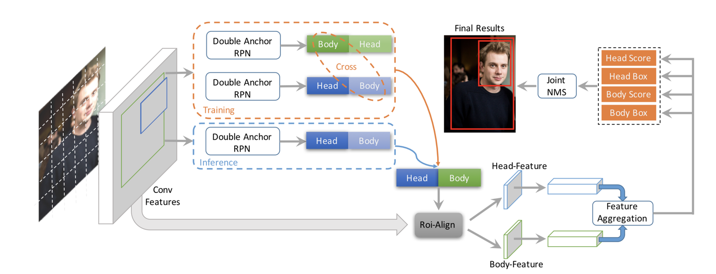 CrowdHuman+Double Anchor：强强联合，推动密集行人检测技术落地 - 知乎