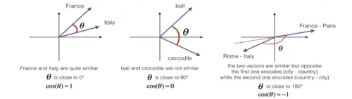 Python计算余弦相似性（cosine Similarity）方法汇总 知乎