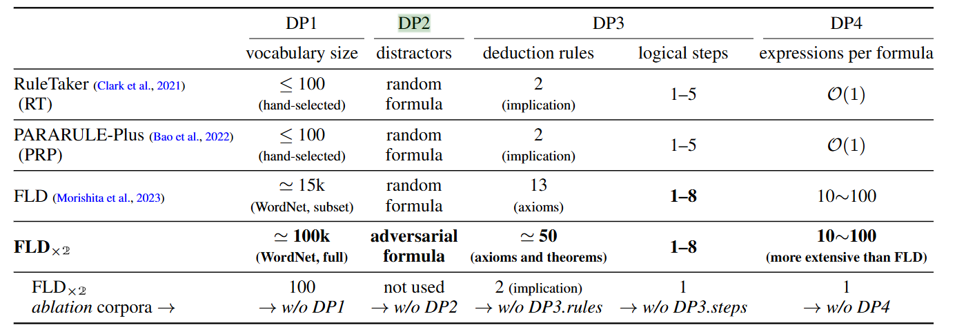 粗读Enhancing Reasoning Capabilities of LLMs via Principled Synthetic Logic Corpus - 知乎