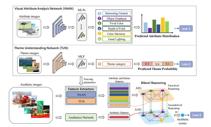 TAVAR：Theme-aware Visual Attribute Reasoning for Image Aesthetics ...