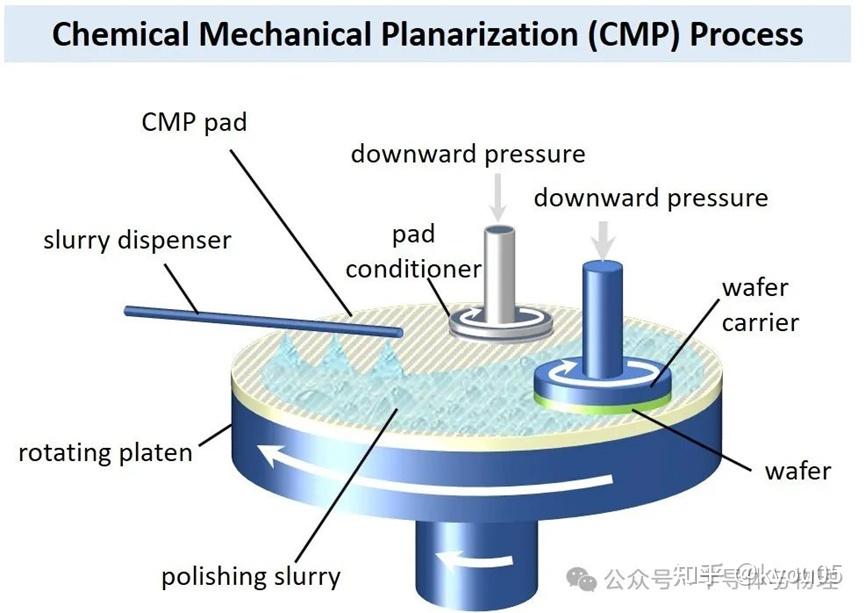 芯片制造：CMP工艺 - 知乎