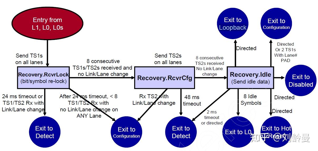 pcie&usb对比学习笔记第六章：LTSSM--PCIE的link状态机 - 知乎