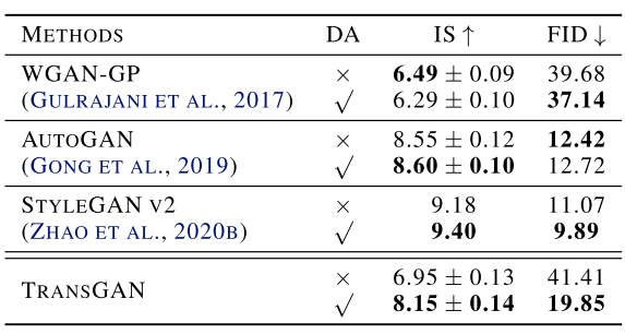 TransGAN：两个Transformer可以构造一个强大的GAN - 知乎
