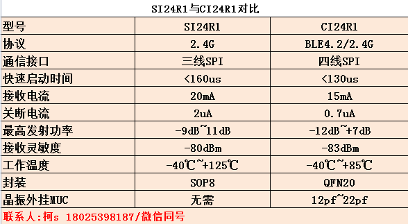 无线传输CI24R1超低成本支持BLE4.2的2.4G收发芯片可兼容NRF24L01P/SI24R1 - 知乎